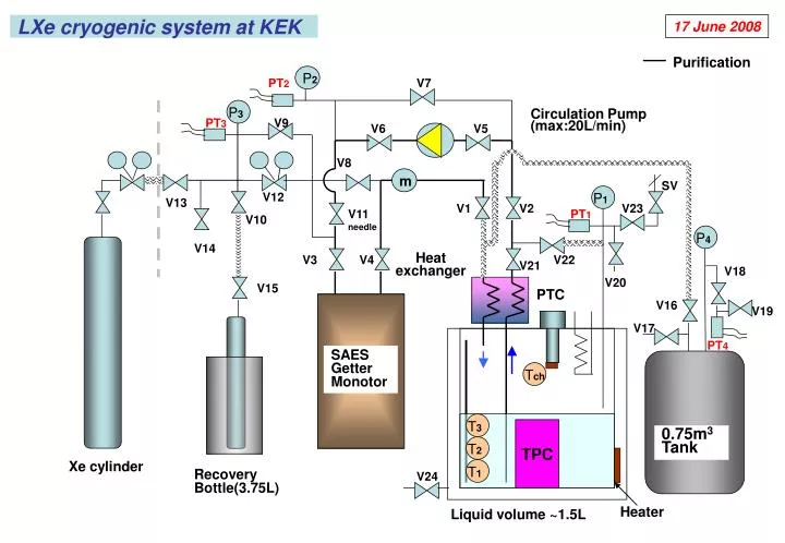 PPT - LXe cryogenic system at KEK PowerPoint Presentation, free ...
