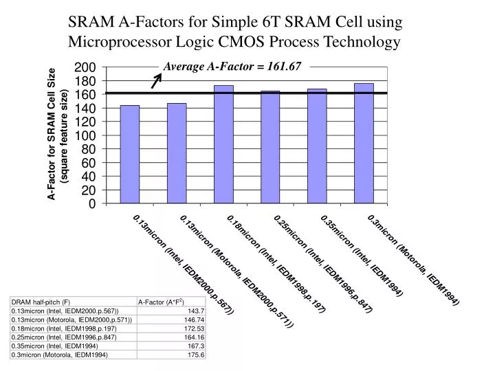 PPT - SRAM A-Factors for Simple 6T SRAM Cell using Microprocessor Logic ...