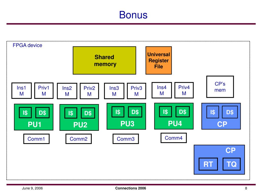 Ppt Fpga Based Prototyping Of The Multi Level Computing Architecture Powerpoint Presentation