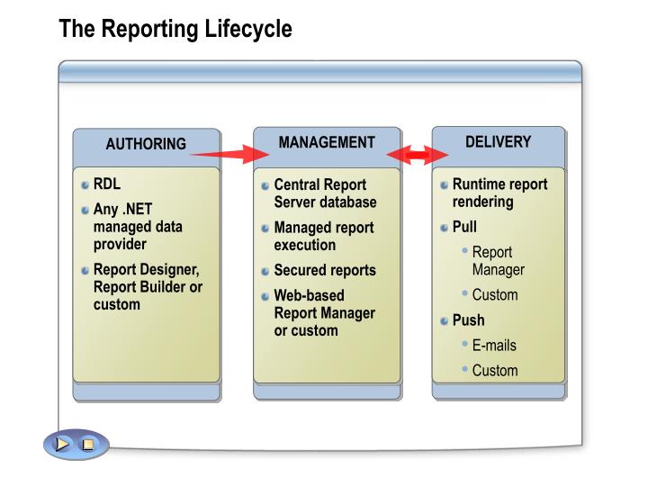 PPT - Module 1: Introduction to SQL Server Reporting Services ...
