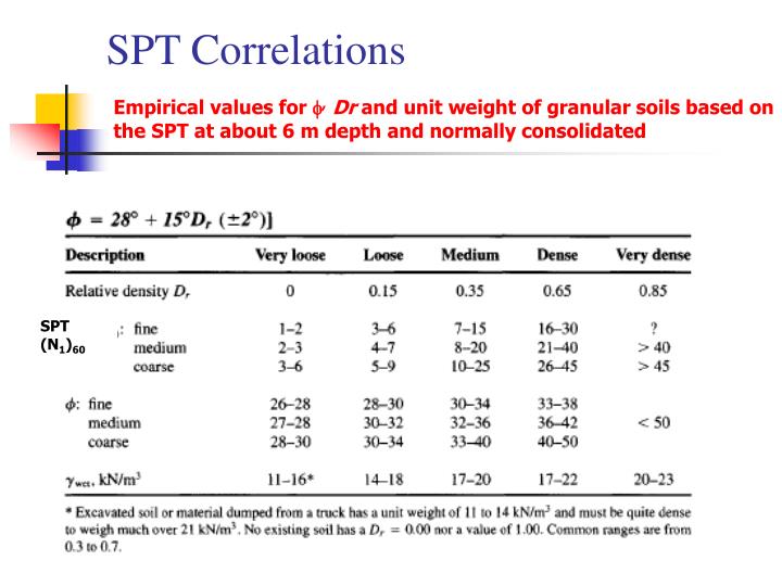 PPT - Exploration, Sampling, and In Situ Soil Measurements PowerPoint ...