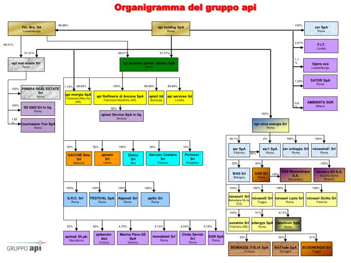 PPT - Storia del gruppo api PowerPoint Presentation - ID:6364492