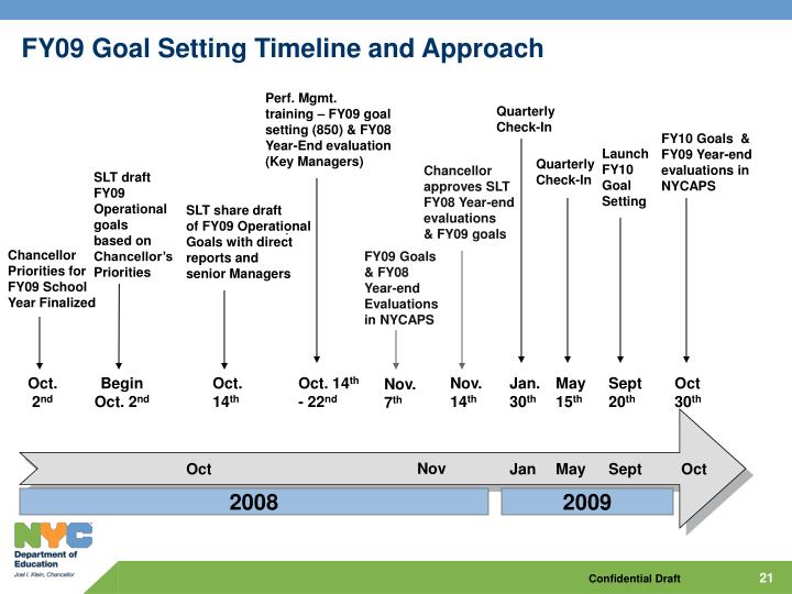PPT - Confidential Draft PowerPoint Presentation - ID:6365583
