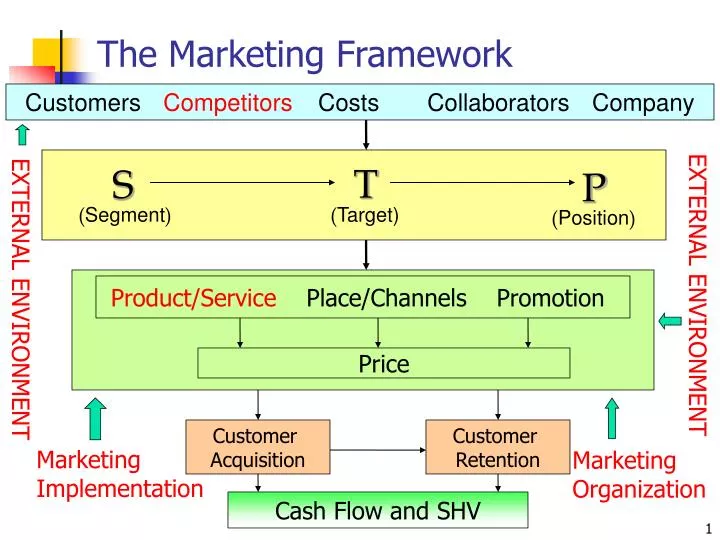 PPT - The Marketing Framework PowerPoint Presentation, free download ...