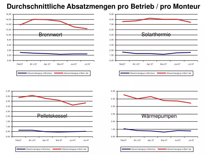 PPT - Durchschnittliche Absatzmengen pro Betrieb / pro Monteur ...