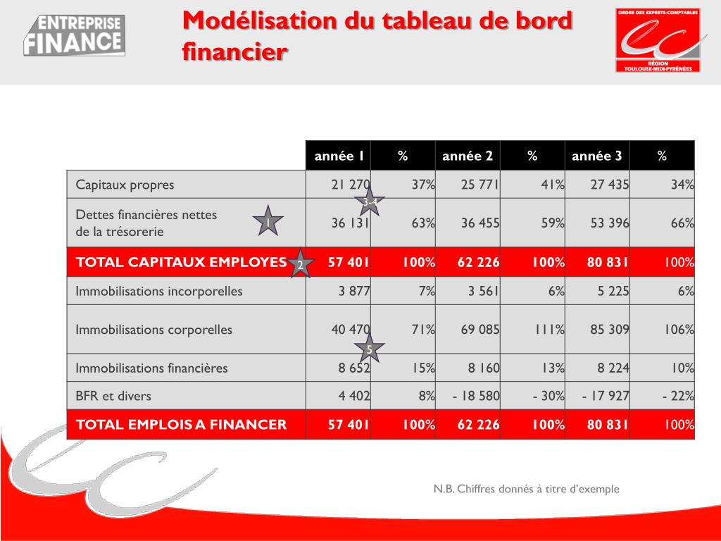 PPT - Du tableau de bord financier à la stratégie de financement ...