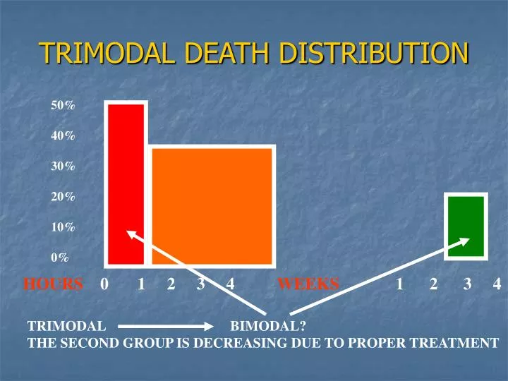 PPT - TRIMODAL DEATH DISTRIBUTION PowerPoint Presentation, free ...