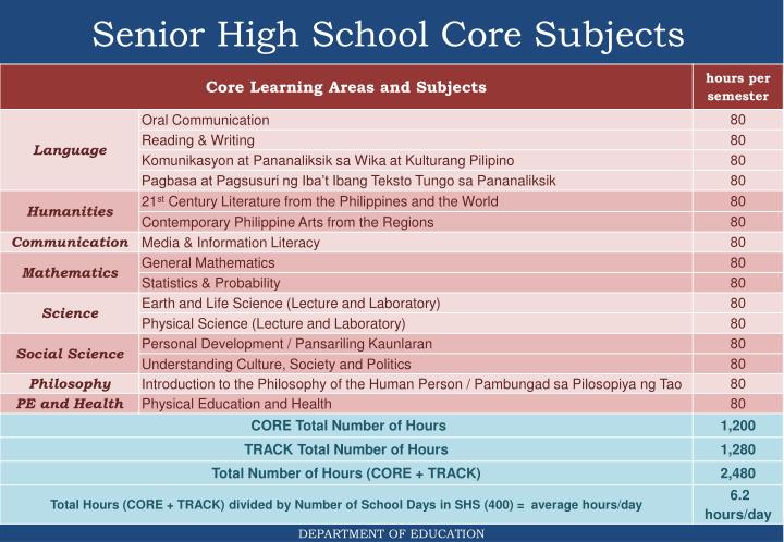 PPT - The K to 12 Curriculum PowerPoint Presentation - ID:6370539
