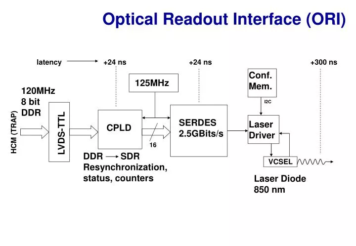 PPT - Optical Readout Interface (ORI) PowerPoint Presentation, free ...