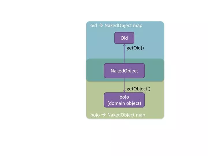 PPT - Oid PowerPoint Presentation, free download - ID:6371365