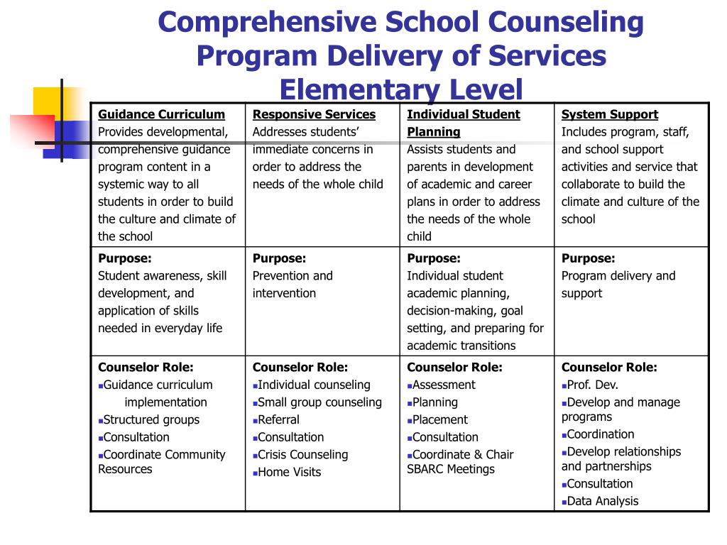 PPT - Comprehensive Guidance Program PowerPoint Presentation, free ... PPT - Comprehensive Guidance Program PowerPoint Presentation, free ...