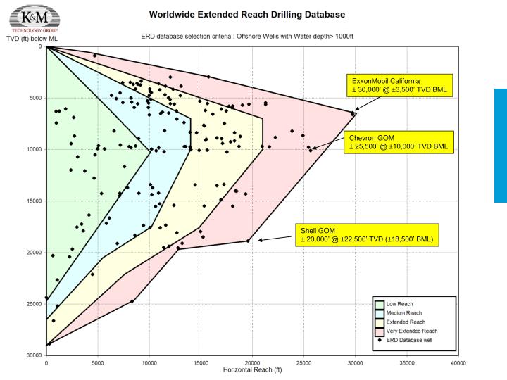 PPT - EXTENDED REACH DRILLING TECHNOLOGY used on the PETRONIUS PLATFORM ...