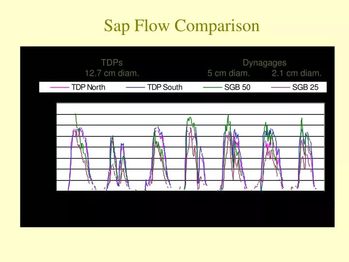 PPT - Sap Flow Comparison PowerPoint Presentation, free download - ID ...