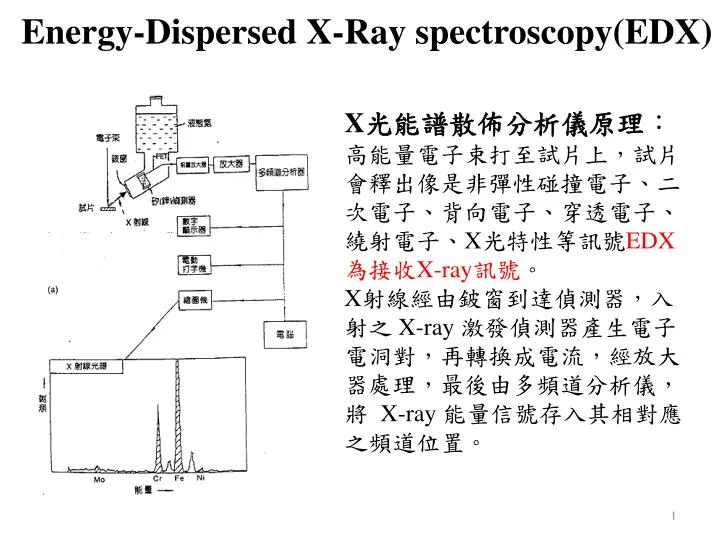 PPT - Energy-Dispersed X-Ray spectroscopy(EDX) PowerPoint Presentation ...