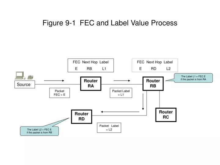 PPT - Figure 9-1 FEC and Label Value Process PowerPoint Presentation ...