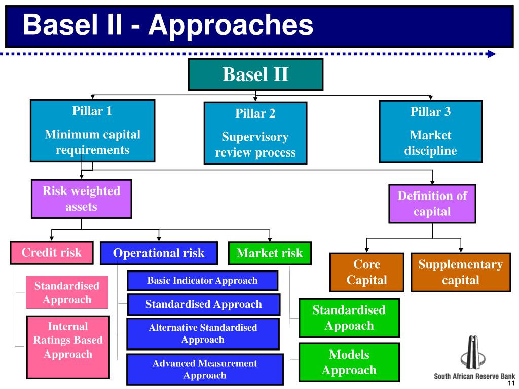 PPT - Basel II Registrar of Banks Bank Supervision Department South ...