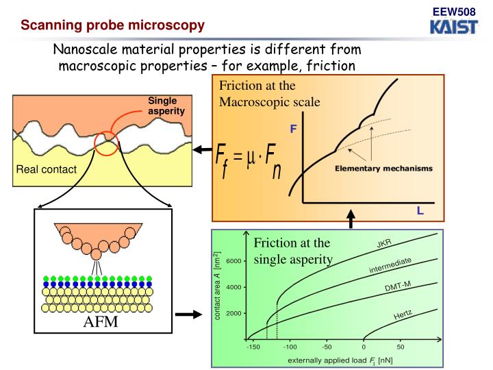 PPT - Scanning Tunneling Microscopy and Atomic Force Microscopy ...