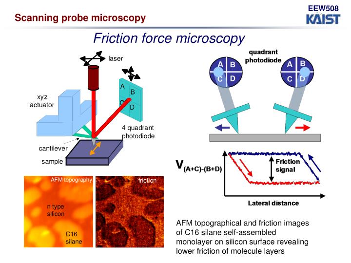 PPT - Scanning Tunneling Microscopy and Atomic Force Microscopy ...