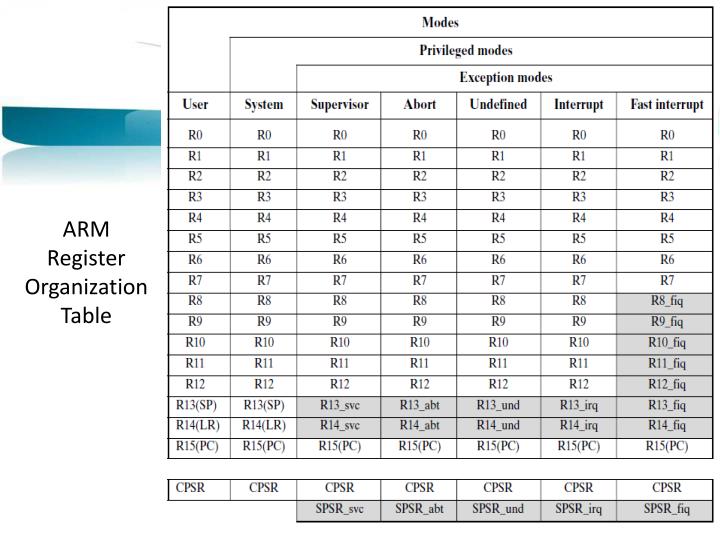PPT - PART 4 : (1/2 ) Central Processing Unit (CPU) Basics CHAPTER 12 ...