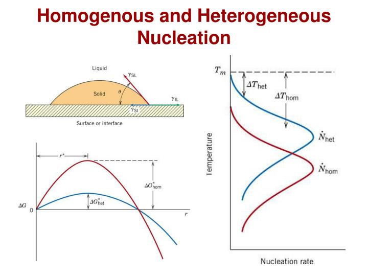 PPT - Chapter 10: Phase Transformations PowerPoint Presentation - ID ...