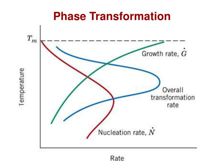 PPT - Chapter 10: Phase Transformations PowerPoint Presentation - ID ...