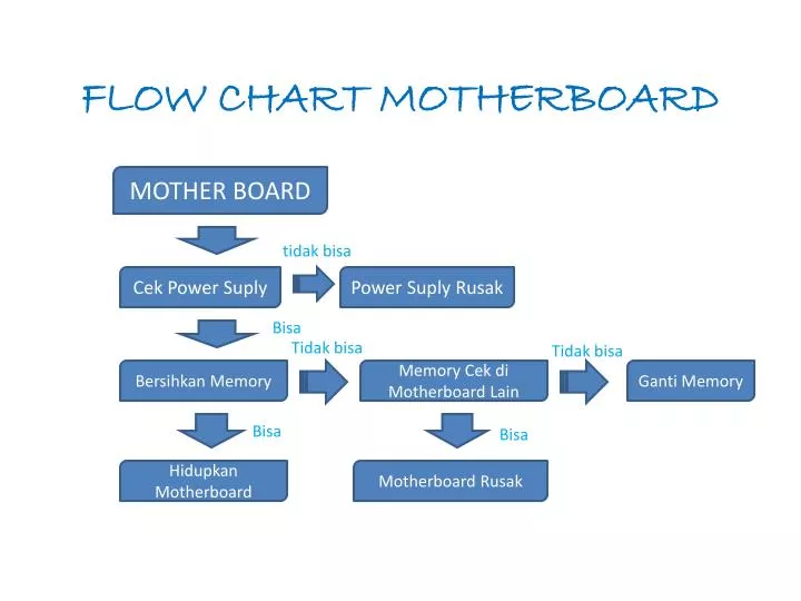 PPT - FLOW CHART MOTHERBOARD PowerPoint Presentation, free download ...