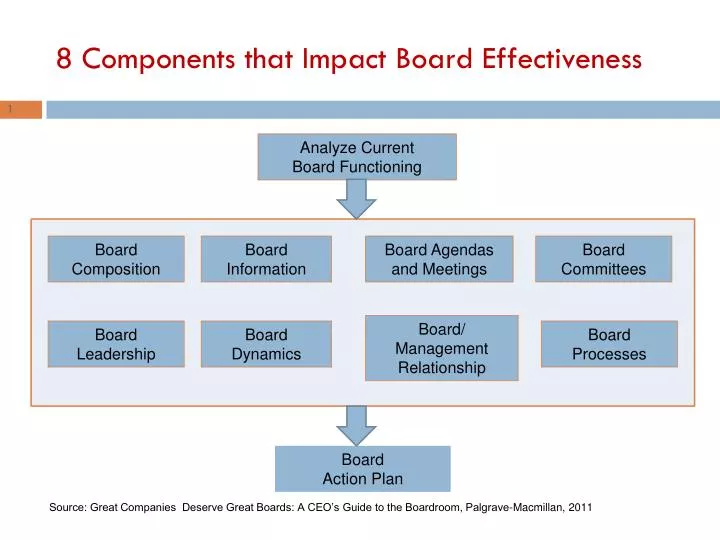 PPT - 8 Components that Impact Board Effectiveness PowerPoint ...