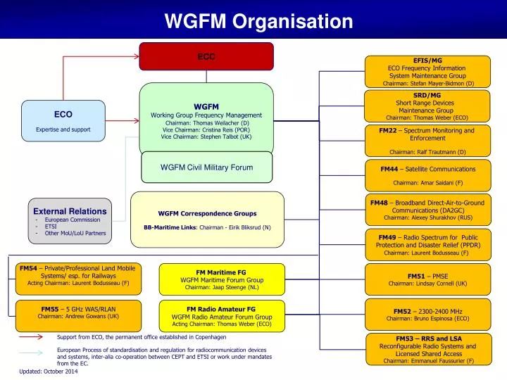 PPT - WGFM Organisation PowerPoint Presentation, free download - ID:6388765