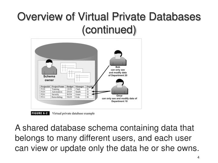 PPT - Virtual Private Databases PowerPoint Presentation - ID:6390149