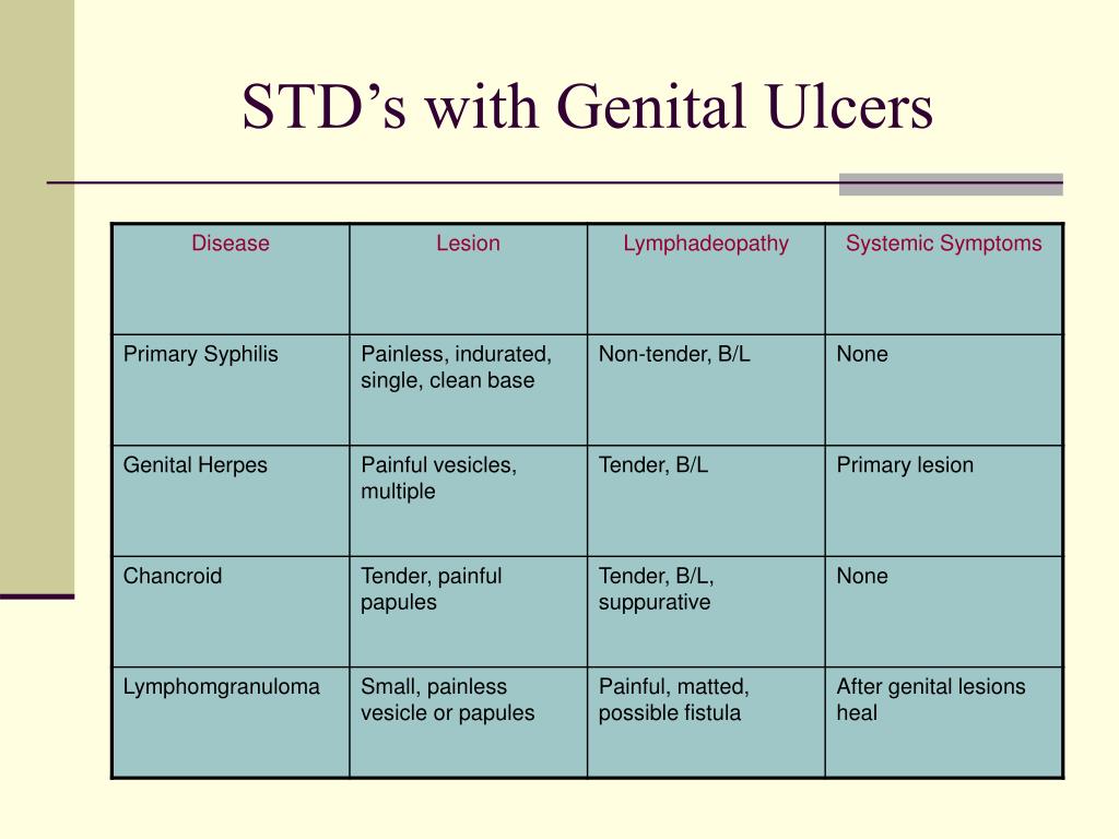 Ppt Sexually Transmitted Diseases Powerpoint Presentation Free Download Id6391913