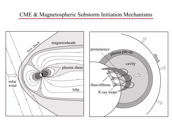 PPT - CME & Magnetospheric Substorm Initiation Mechanisms PowerPoint ...