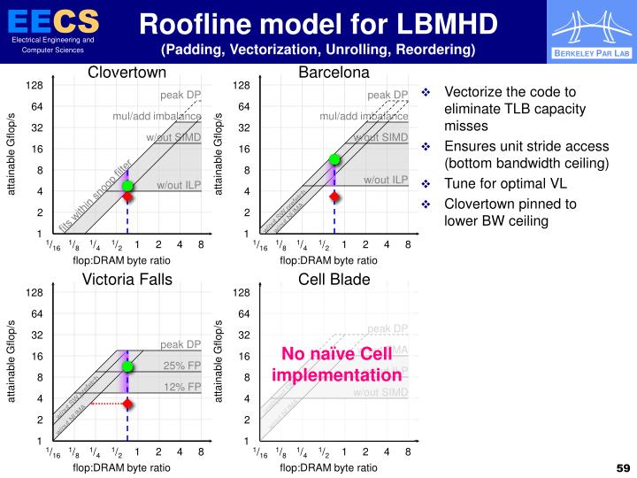 PPT - The Roofline Model: A pedagogical tool for program analysis and ...