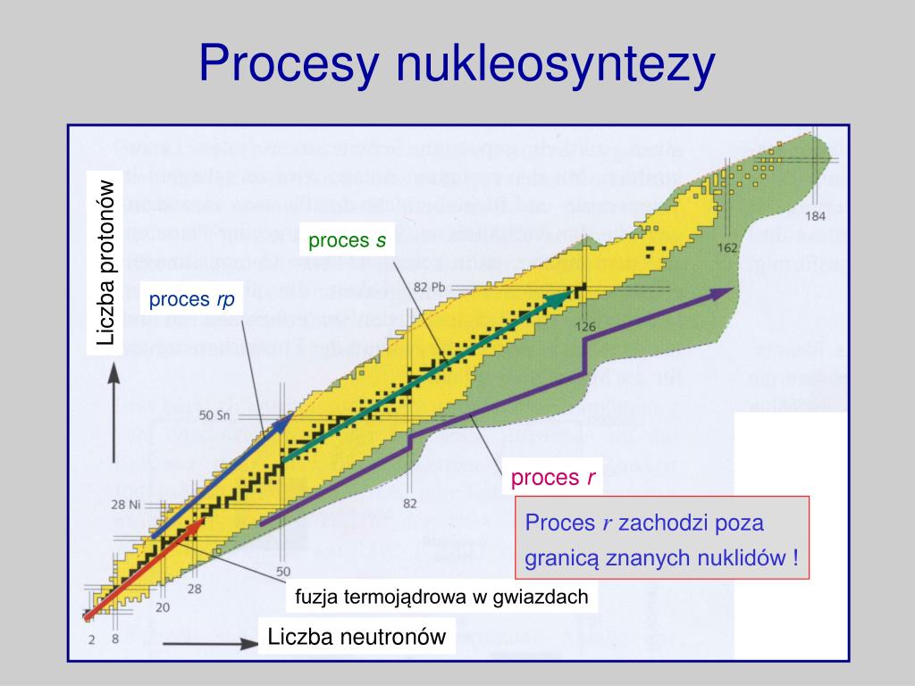 PPT - Egzotyczne nuklidy a historia kosmosu PowerPoint Presentation ...