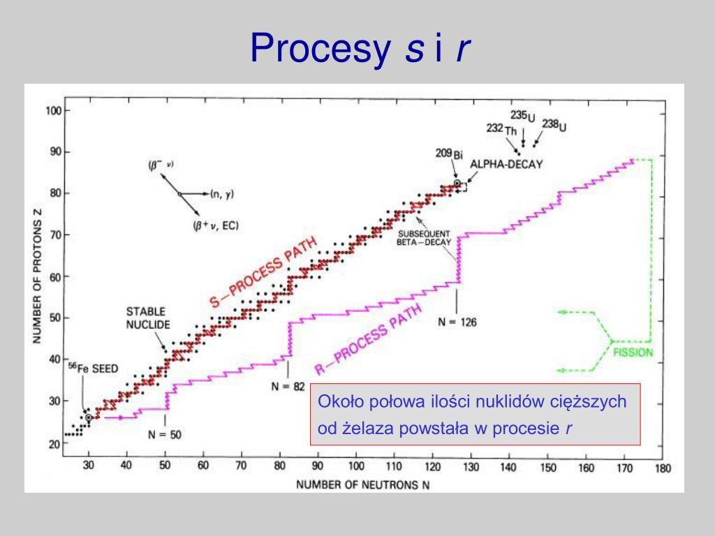 PPT - Egzotyczne nuklidy a historia kosmosu PowerPoint Presentation ...