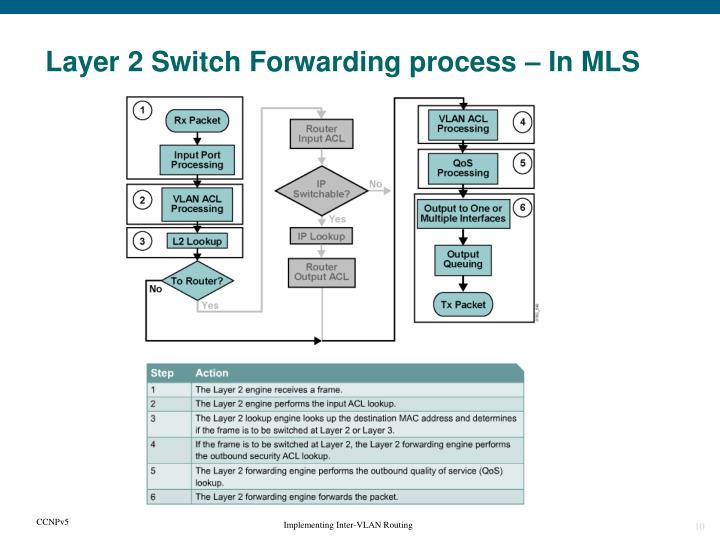 PPT - Module 5: Implementing Multilayer Switching – Part1 PowerPoint ...