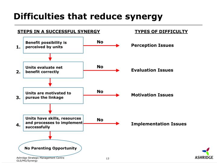 PPT - Synergy PowerPoint Presentation - ID:6400355