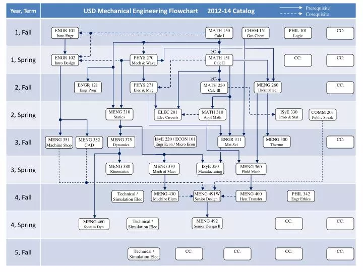 PPT - Prerequisite Corequisite PowerPoint Presentation, free download ...