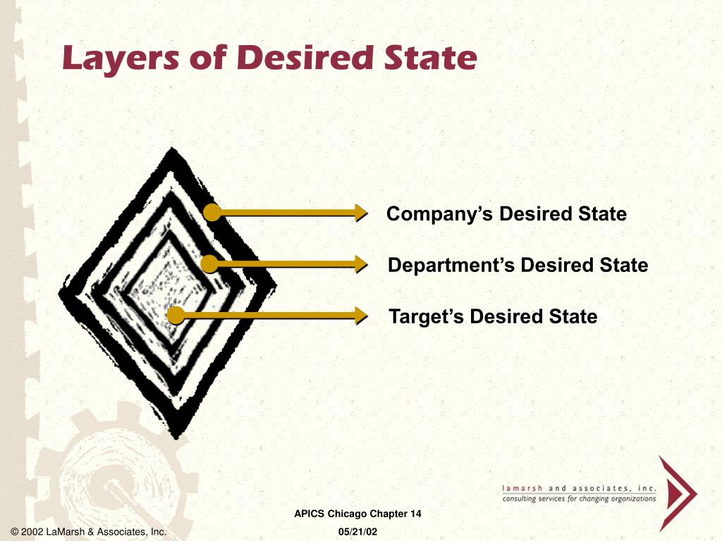 PPT - How to Manage the Organizational Change Herman A. Zwirn CIRM ...