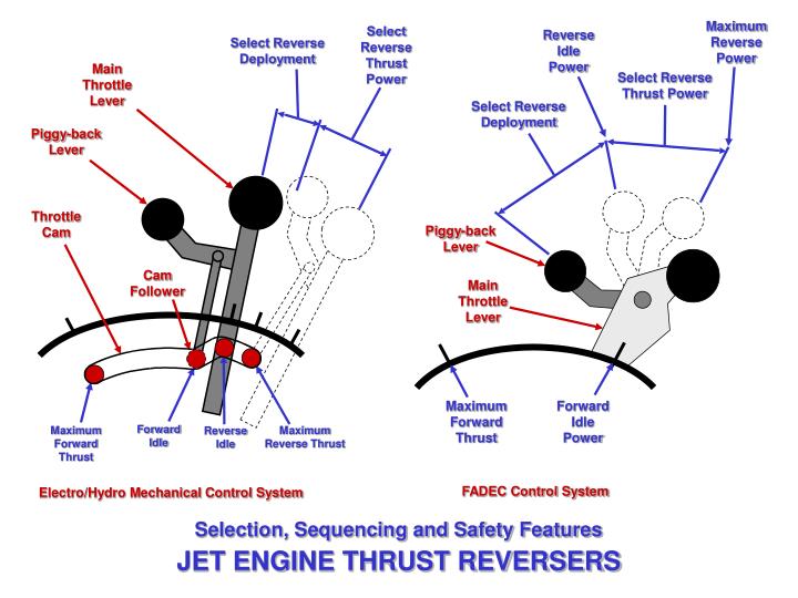 PPT - JET ENGINE THRUST REVERSERS PowerPoint Presentation - ID:6404676