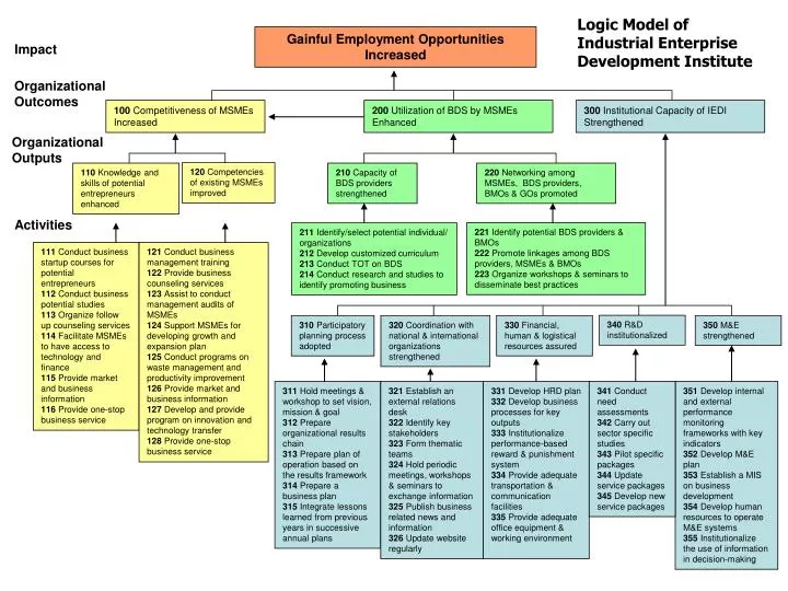 PPT - Logic Model of Industrial Enterprise Development Institute ...