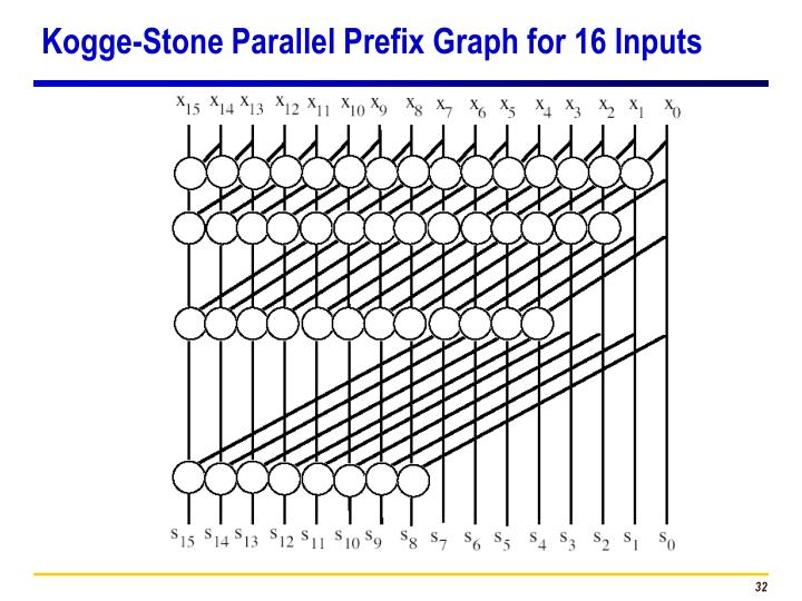 Ppt Conditional Sum Adders And Parallel Prefix Network Adders Fpga Optimized Adders Powerpoint
