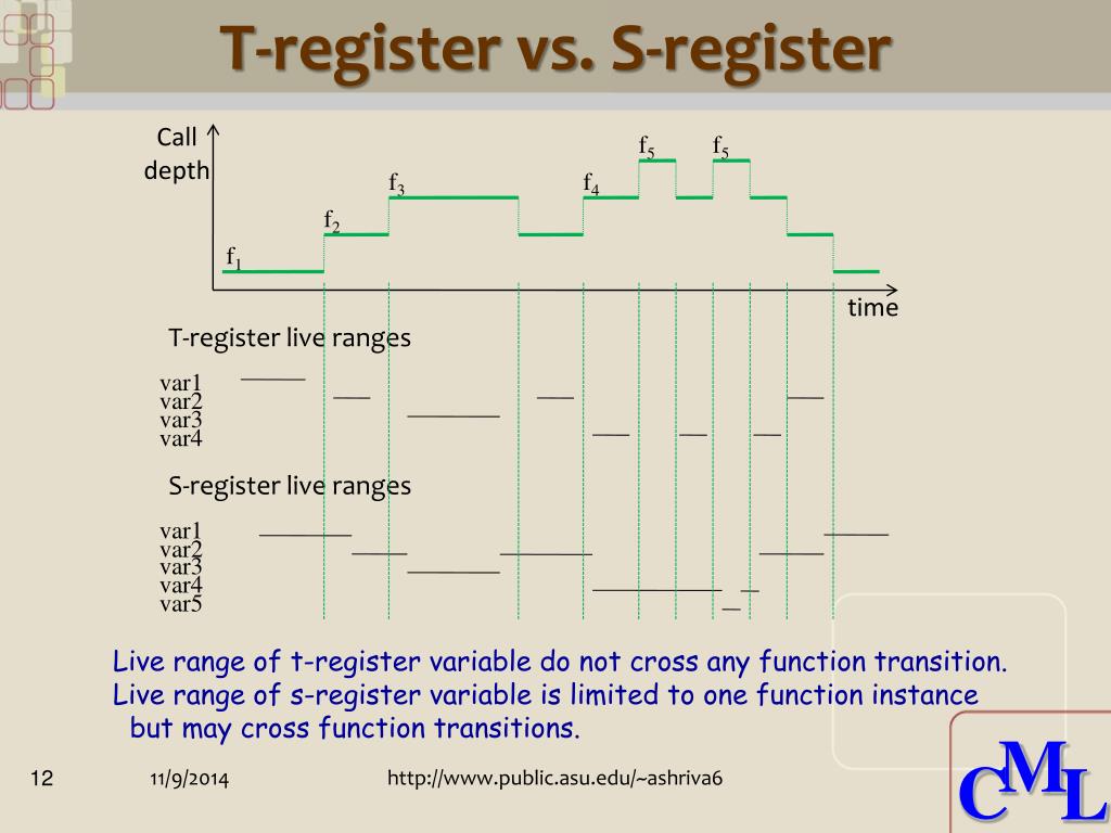 PPT - Compiler-Managed Register Protection for Soft Error Reduction ...