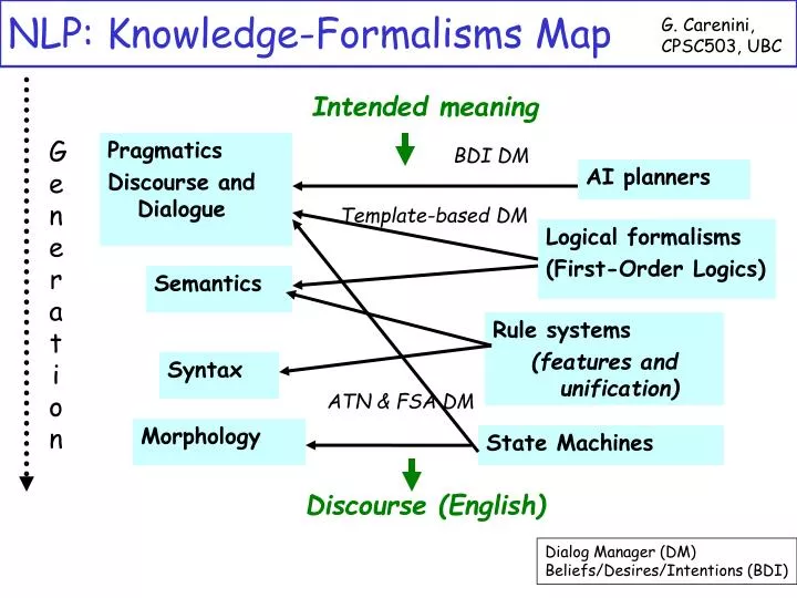 PPT - NLP: Knowledge-Formalisms Map PowerPoint Presentation, free ...