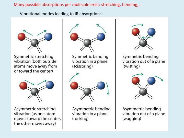PPT - Infrared Spectroscopy Theory and Interpretation of IR spectra ...