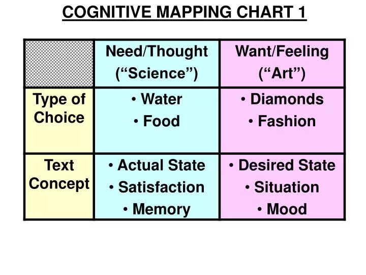 PPT - COGNITIVE MAPPING CHART 1 PowerPoint Presentation, free download ...