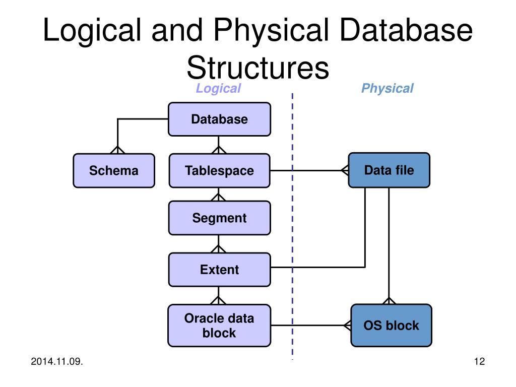 Ppt Oracle Database Architecture Powerpoint Presentation Free