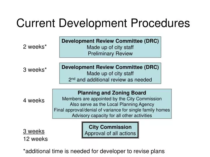 PPT - Current Development Procedures PowerPoint Presentation, free ...