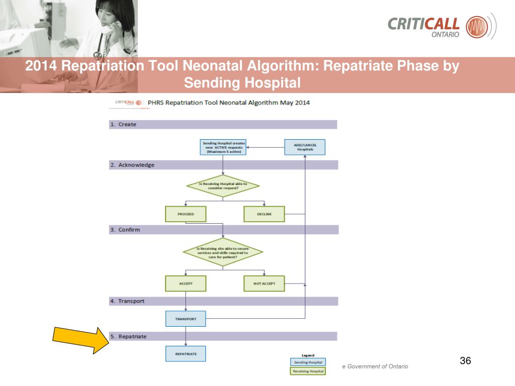 PPT - Provincial Hospital Resource System Repatriation Tool for ...