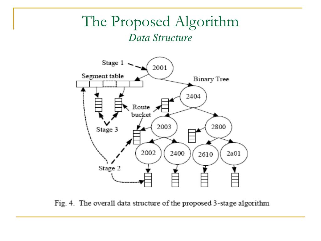 Ppt Tree Segment Table And Route Bucket A Multi Stage Algorithm For Ipv6 Routing Table