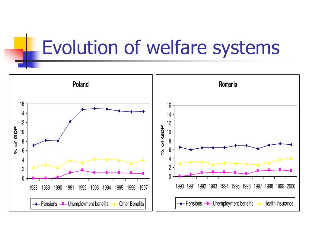 PPT - Income inequality and poverty in Poland and Romania PowerPoint ...